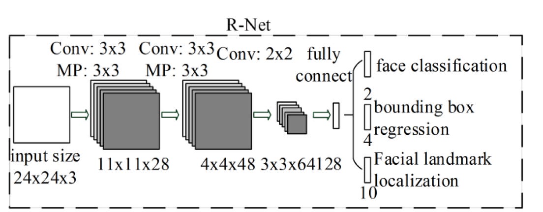 Multi-task Cascaded Convolutional Networks (MTCNN) for Face Detection and Facial Landmark ...