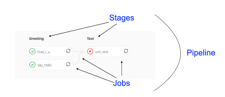 GitLab CI -Configure a Pipeline for iOS Project | by Maria Sak | Mac O ...