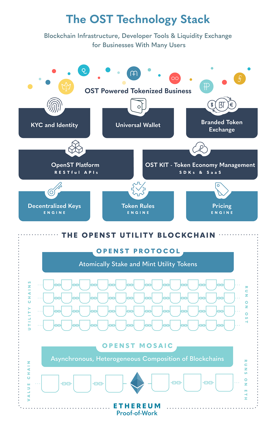 OST Project Roadmap 2017–2021: Scaling Blockchain Economies to Billions ...