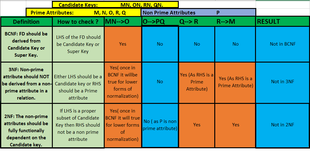 Normalization of Database, the Easy Way | by The Nobles | The Startup ...