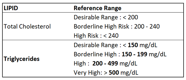 How Intermittent Fasting Affected My High Cholesterol and Triglyceride ...