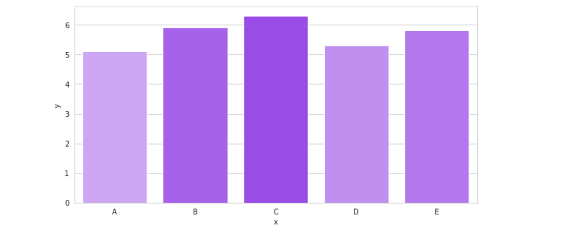 5 Simple Tips to Stop Making Commonly Bad Bar Charts | by Andre Ye ...