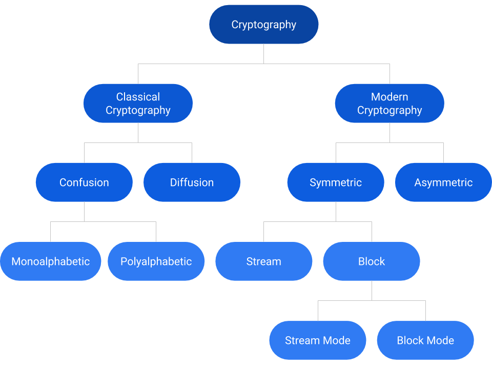 Getting started with Cryptography and key concepts… | by ...
