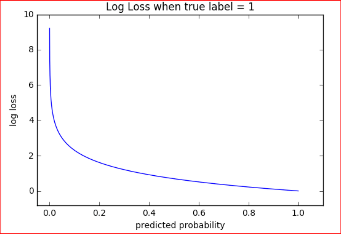 How to evaluate the performance of a machine learning model | by Renu ...