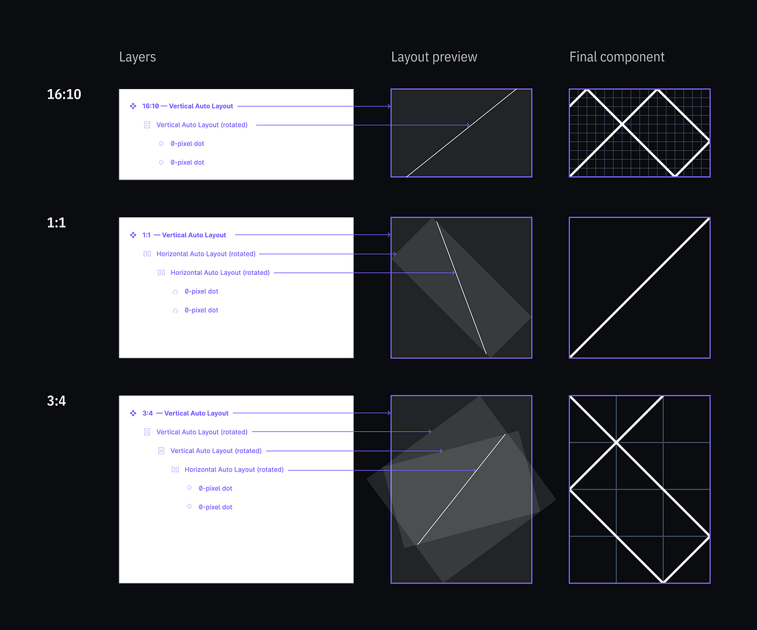 Figma components with a fixed aspect ratio elements | by Solo Cube | Medium