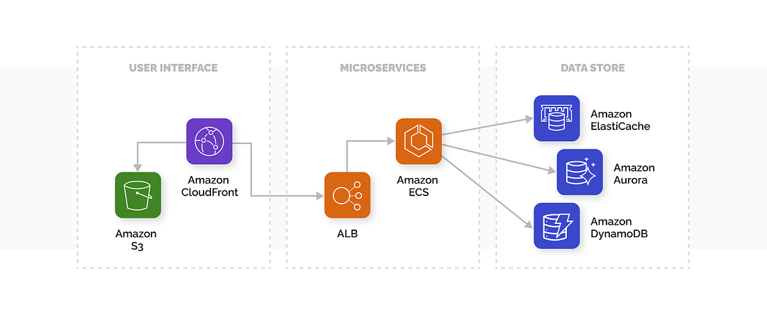 Guide for AWS Microservices: What Is it, Architecture, Use Cases & More ...