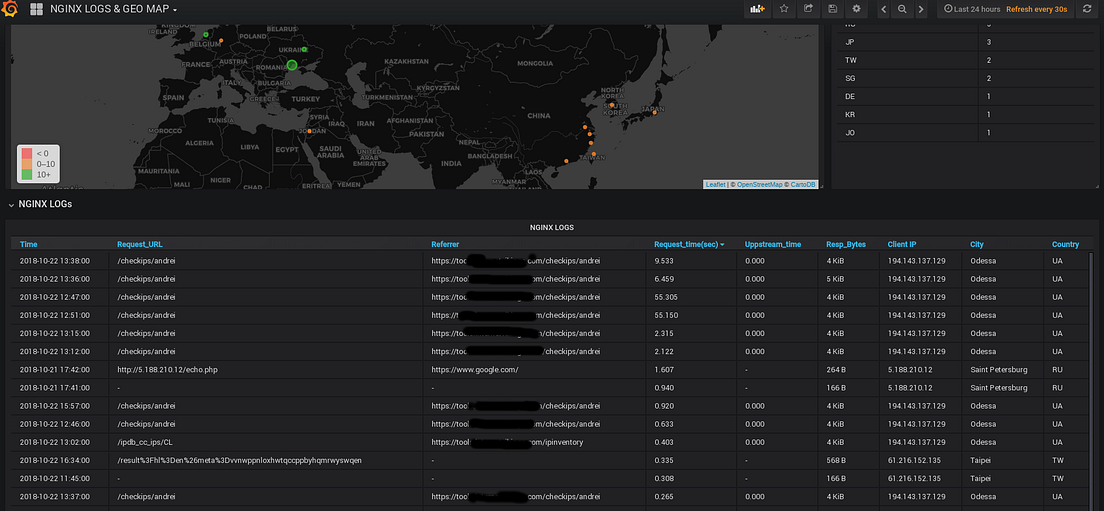 Total Nginx monitoring, with application performance and a bit more, using Telegraf/InfluxDB ...