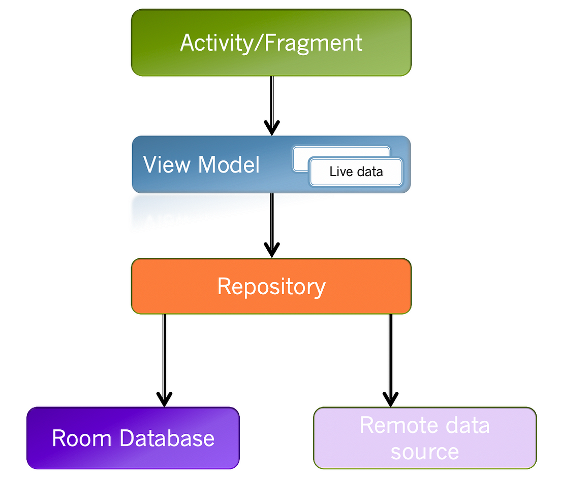 Rxjava Android Mvvm App Structure With Room Database Retrofit 2 And