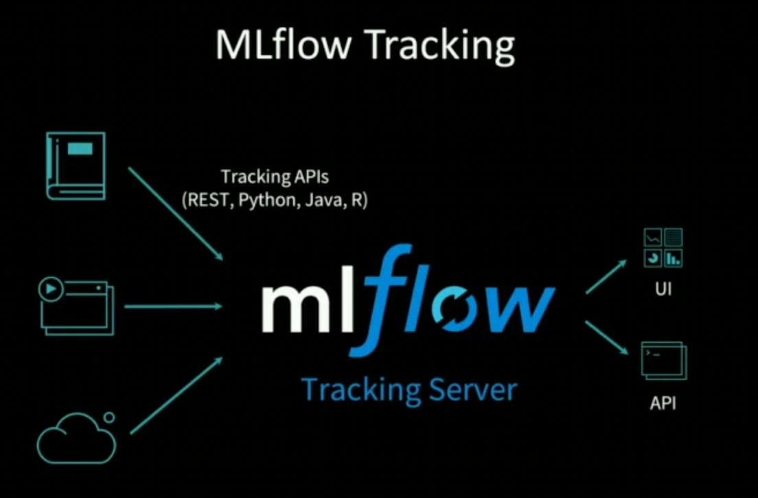 MLflow for managing the end-to-end machine learning lifecycle | by TechFitLab | Techfitlab | Aug ...