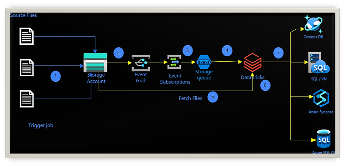 Azure Databricks Auto Loader— Plugging the Gap for Batch ETL | by Amit ...