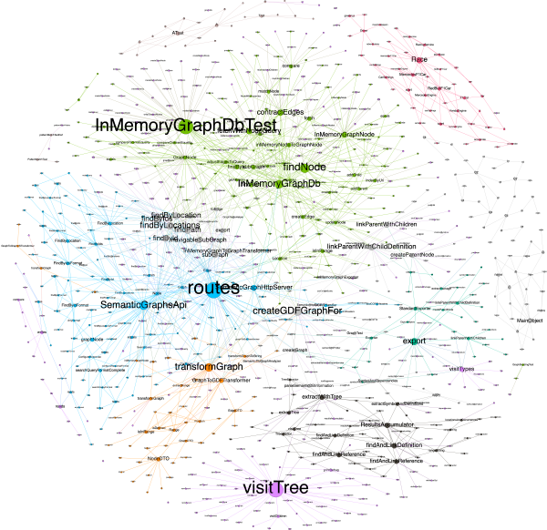 Semantic Code Graph — the idea behind Graph Buddy | by Krzysztof ...