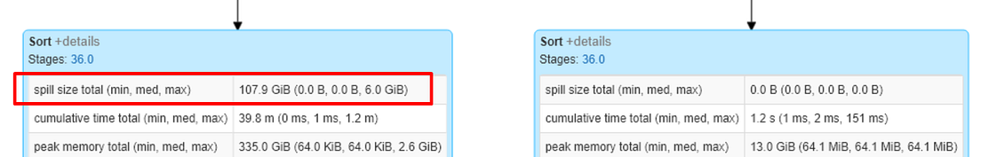 Spark Performance Optimization Series: #2. Spill | by Himansu Sekhar ...