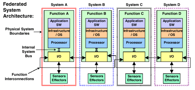 A Simple Introduction to ARINC 653 | by Mehmet Cagri Kose | Medium