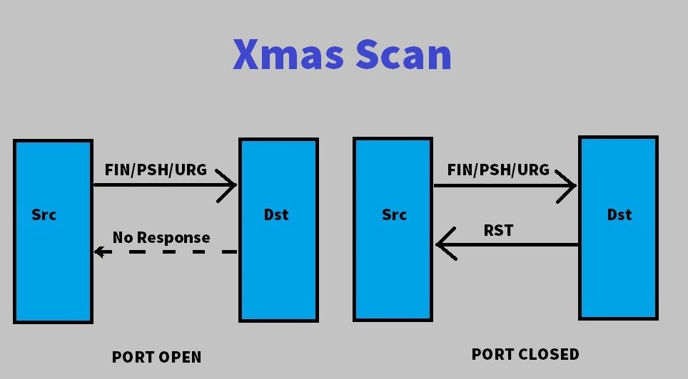 Nmap : Xmas Scan,Idle Scan,Fin Scan,Null Scan | by Raj Upadhyay | Medium