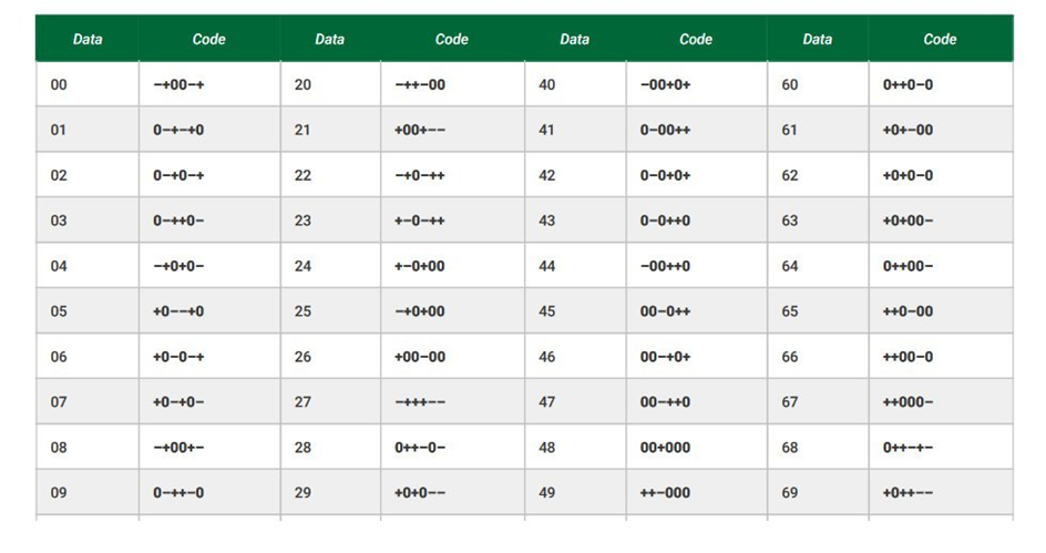 Journey of Line Encoding Methods. Line Encoding methods make sure the… | by Abhita Lakkabathini ...