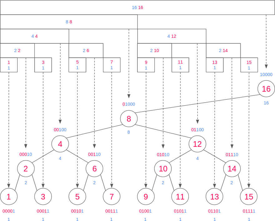A Visual Introduction to Fenwick Tree | by Igor Carpanese | Carpanese's Blog | Medium