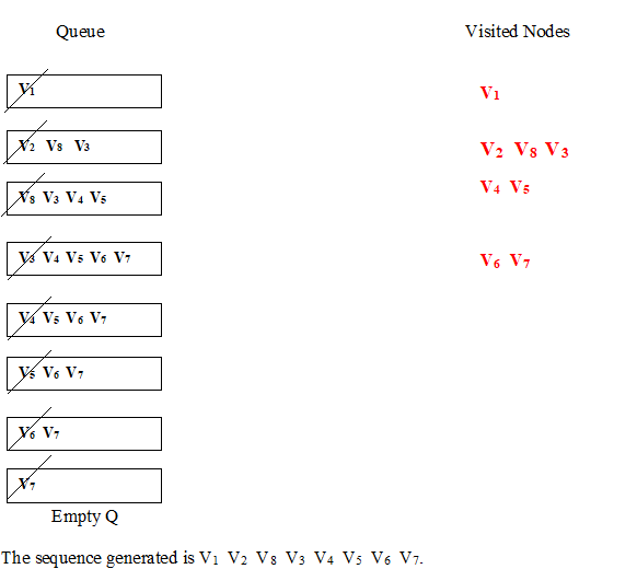 Graphs — Introduction Dfs Bfs Prims Algorithm Kruskals Algorithm And Their Implementations