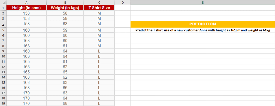 K Nearest Neighbors Algorithm Using Python Edureka
