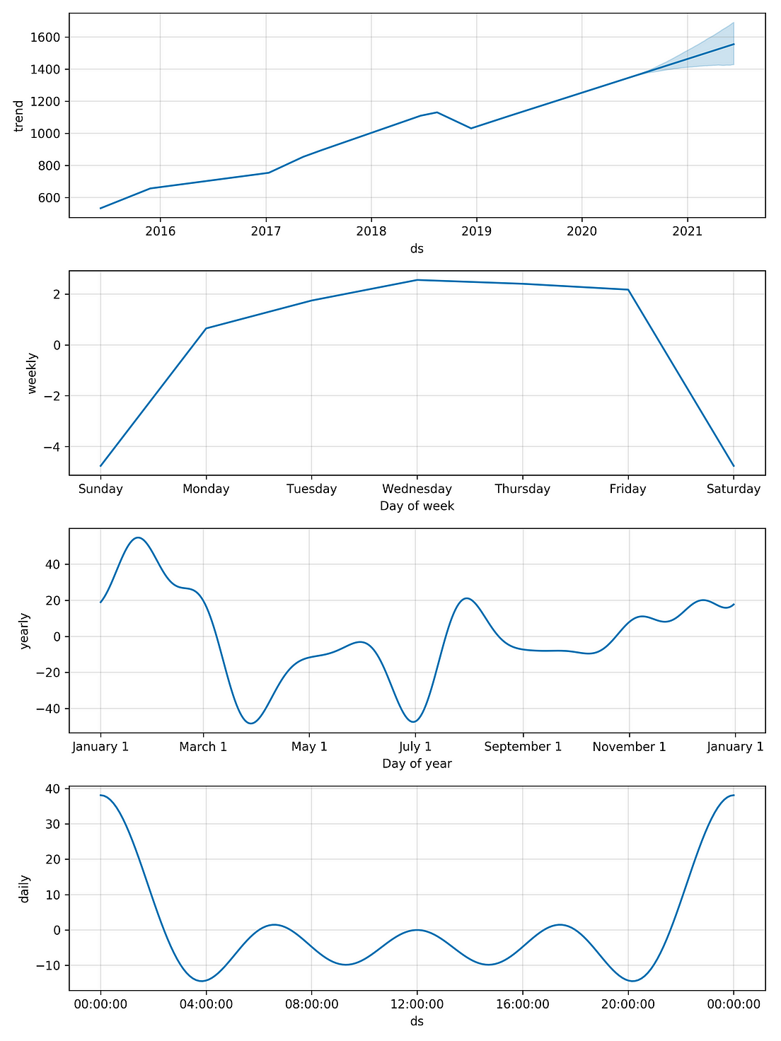 Time Series Forecasting Predicting Stock Prices Using Facebooks