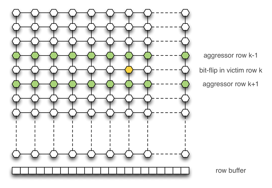 [Security] How to exploit DRAM with Hammertime (Rowhammer🔨 attack step ...