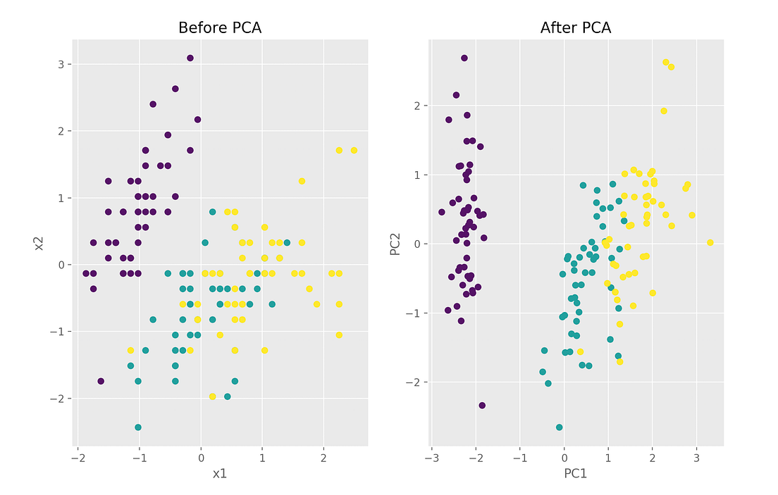 PCA clearly explained —When, Why, How to use it and feature importance: A guide in Python | by ...