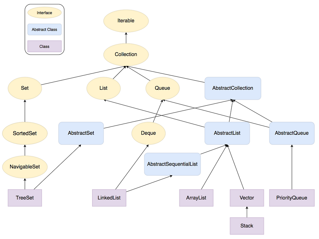 What Are Java Collections Get Started With The Framework By The