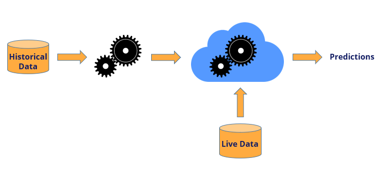 Learn How To Build And Deploy A Reproducible Machine Learning Pipeline ...