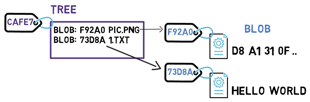 A Visualized Intro To Git Internals — Objects And Branches By Omer Rosenbaum Swimm Medium