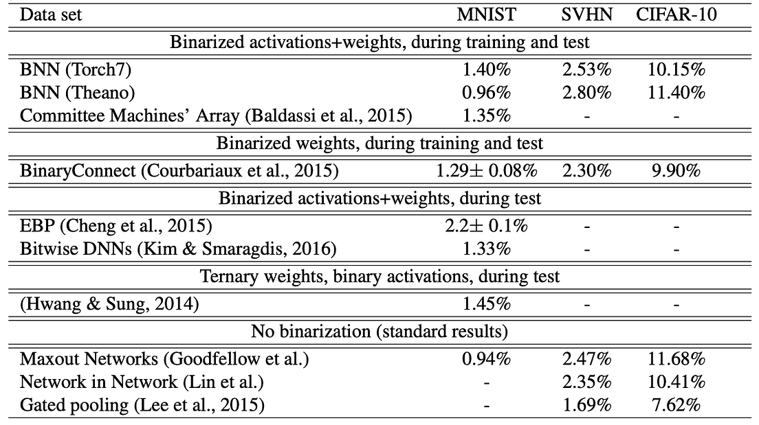 Binarized Neural Networks: An Overview | by Wilson Wang | Jun, 2021 ...