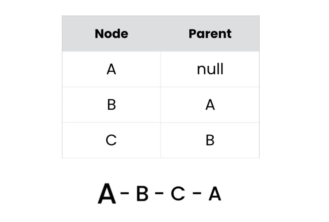 Graph Algorithms — Part 2. Directed Graph Algorithms: BFT, DFT… | by Allen Huang | Analytics ...