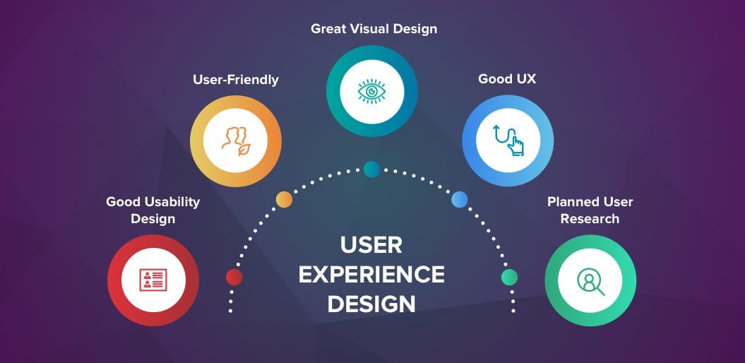 What Is UX, XD, UXD, UED, UI, CX, IxD, UXE, IA, SD and What’s the ...