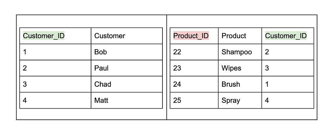 Database relationships — Many-to-Many | by Saman Batool | Medium