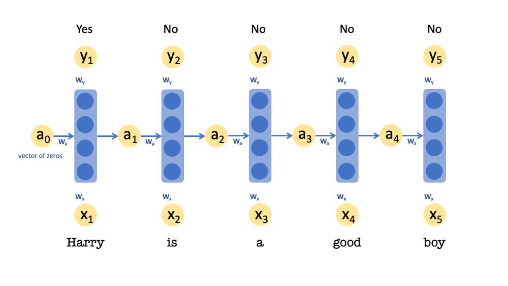 Simple Explanation of Recurrent Neural Network (RNN) | by Omar ...