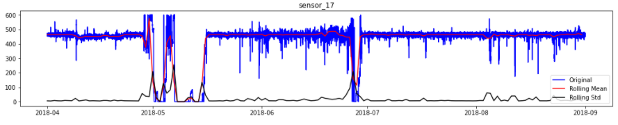 Anomaly Detection in Time Series Sensor Data | by Bauyrjan Jyenis | Towards Data Science