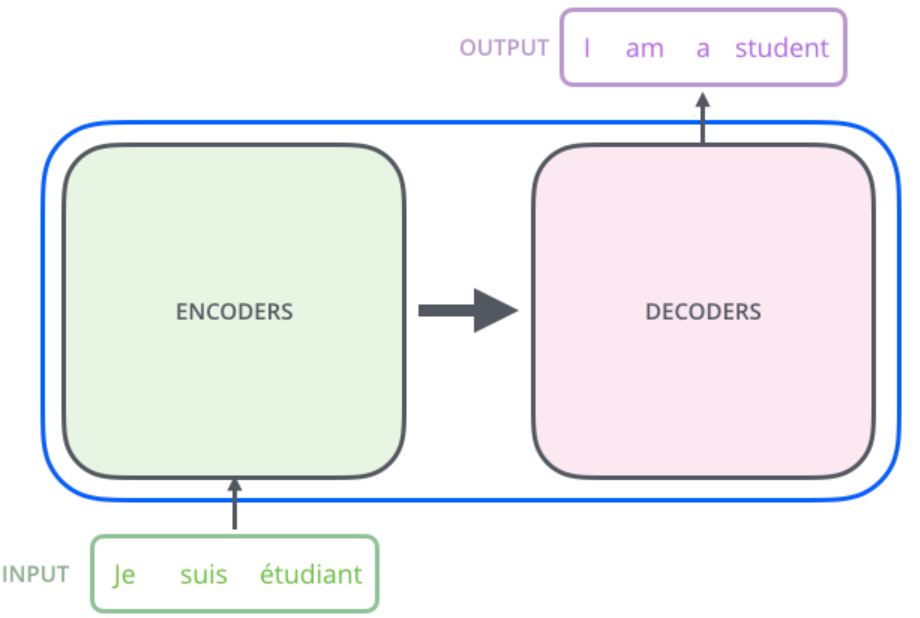 Language Modeling dengan Transformer | by Tirana Fatyanosa | Medium