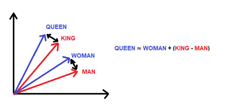 Vector Space Models. Notes from Natural Language Processing… | by ...