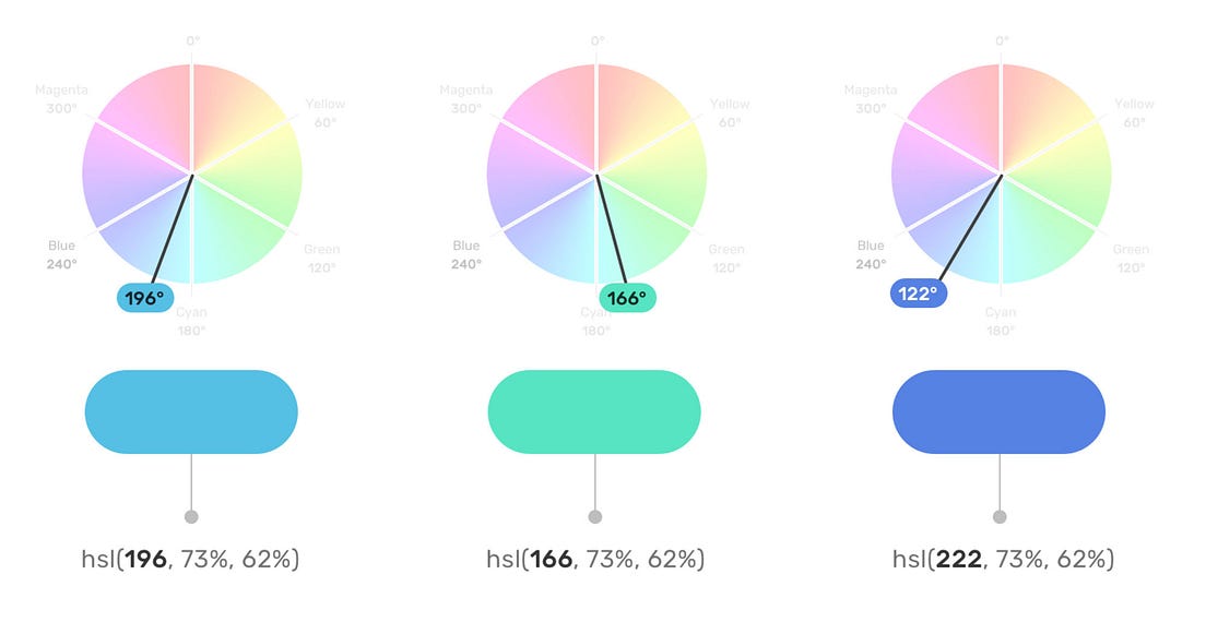 Usar colores HSL en CSS. ¿Qué es HSL? ¿Cómo usarlo? | by Niko Seguro | Jul, 2021 | Medium