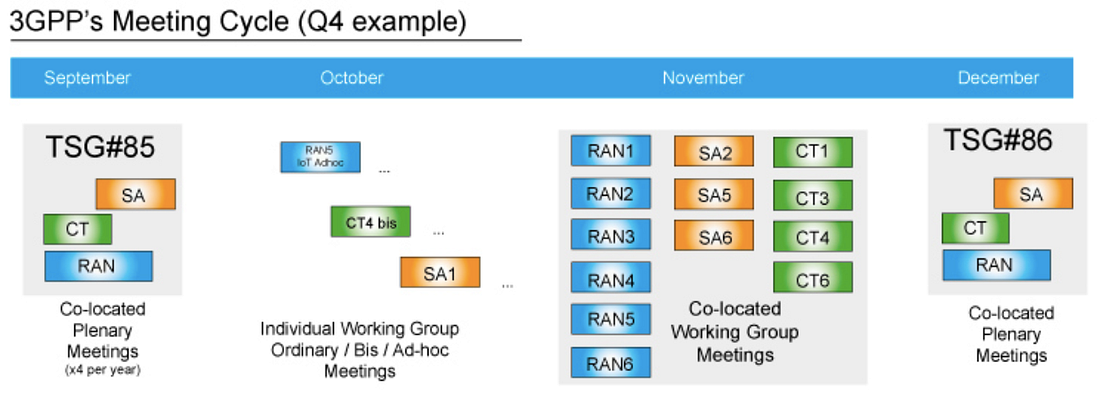 Standardization Process of Cellular Technologies within 3GPP | by Lala ...