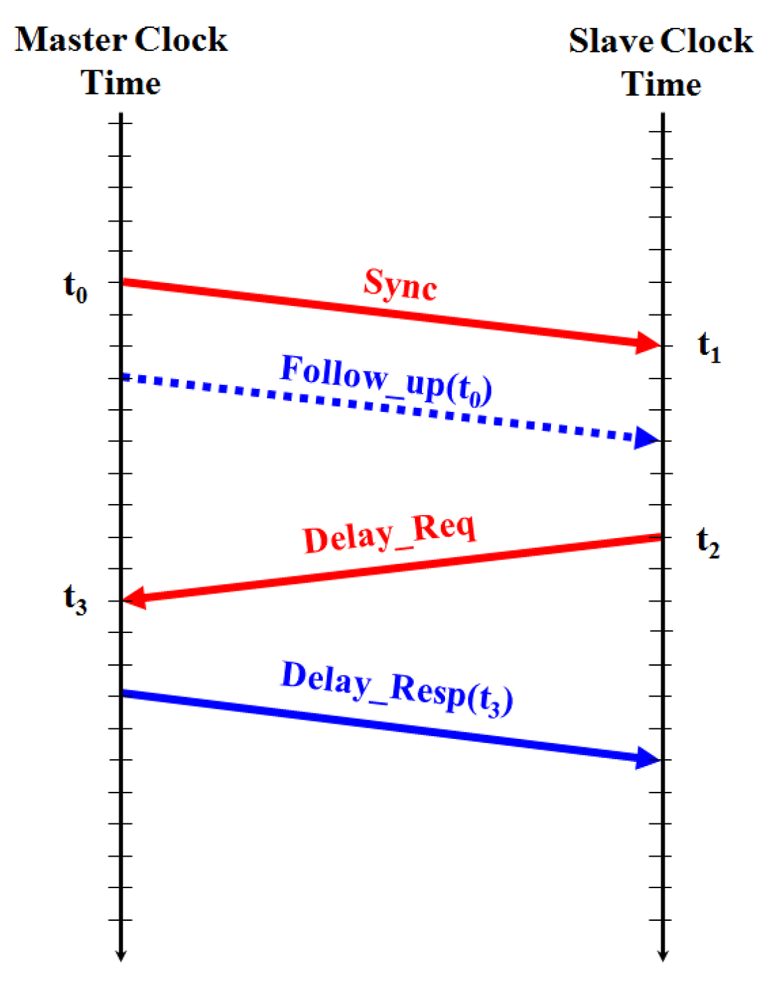 IEEE1588 based PTP protocol for Clock Synchronization in IoT | by Alam Zeb Khan | BlueEast | Medium