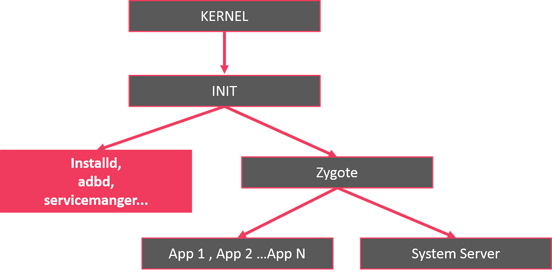 Android Boot Up Process (Init). Once kernel initialization and startup ...