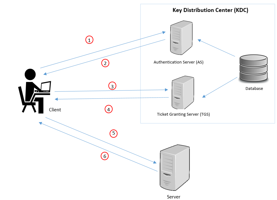 Kerberos: The Computer Network Authentication Protocol | by Dewni Weeraman | Medium