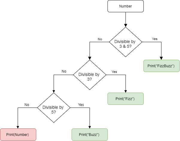 Article Review: FizzBuzz Refactoring Challenge with Open/Closed ...
