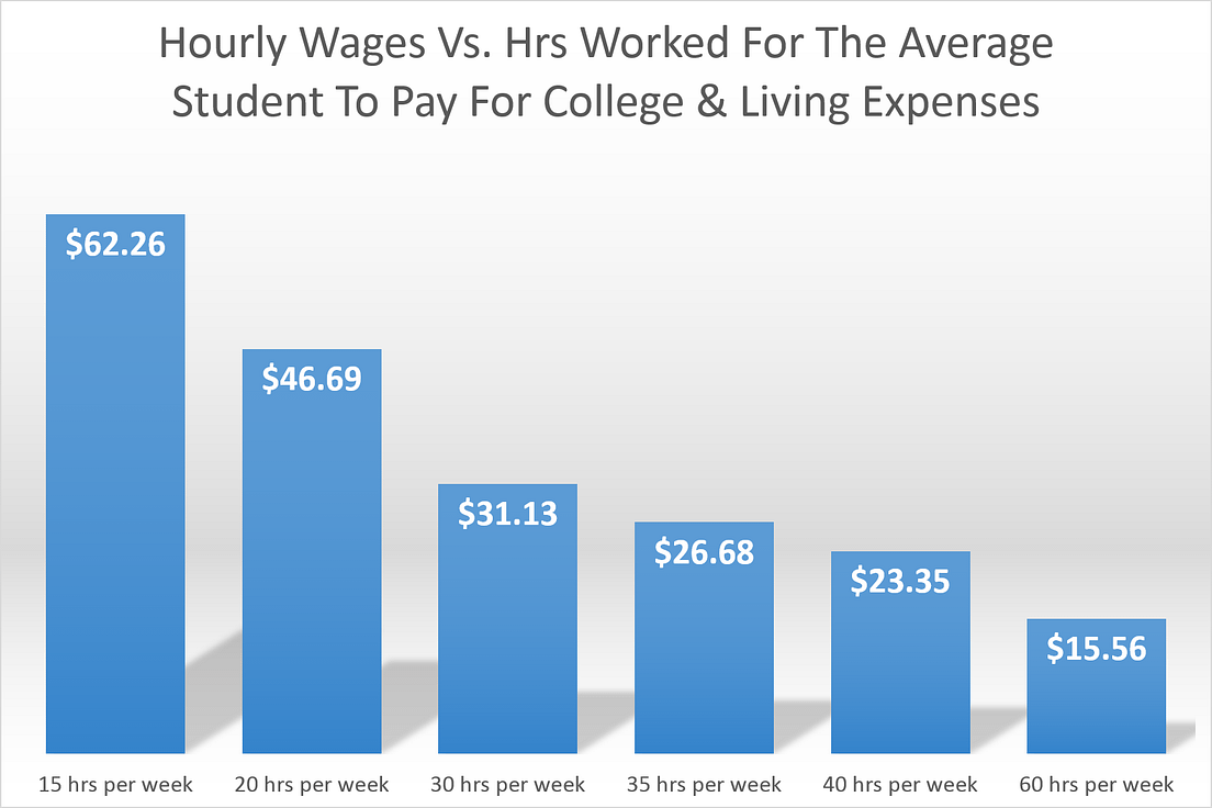 THE DATA’S IN: WORKING YOUR WAY THROUGH COLLEGE SUCKS | by Bethany ...