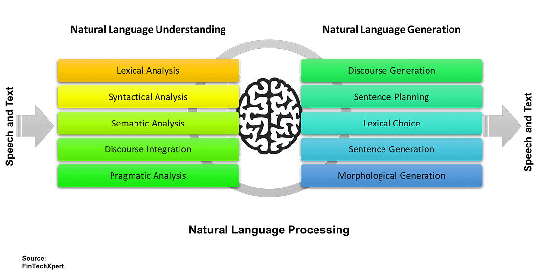 Natural Language Processing Using Python & NLTK | by Sri Geetha M ...