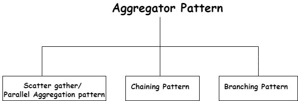 Aggregator Microservice Design Pattern 🧮 | by Irushinie Muthunayake | Nerd For Tech | Jun, 2021 ...