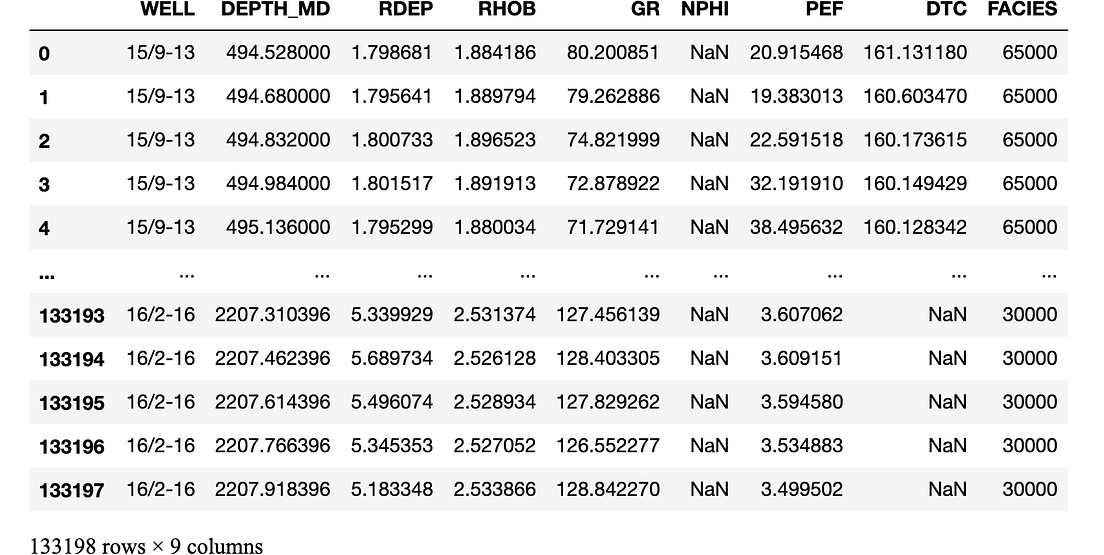 How to Use Unsupervised Clustering on Well Log Data with Python | by Andy McDonald | Jun, 2021 ...