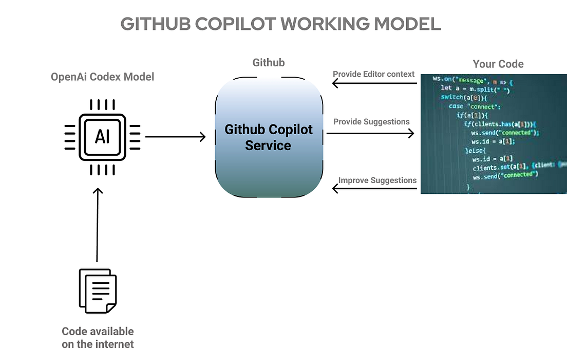 Can Github Copilot Replace Developers? | by Shoaib Kakal | Jul, 2021 ...