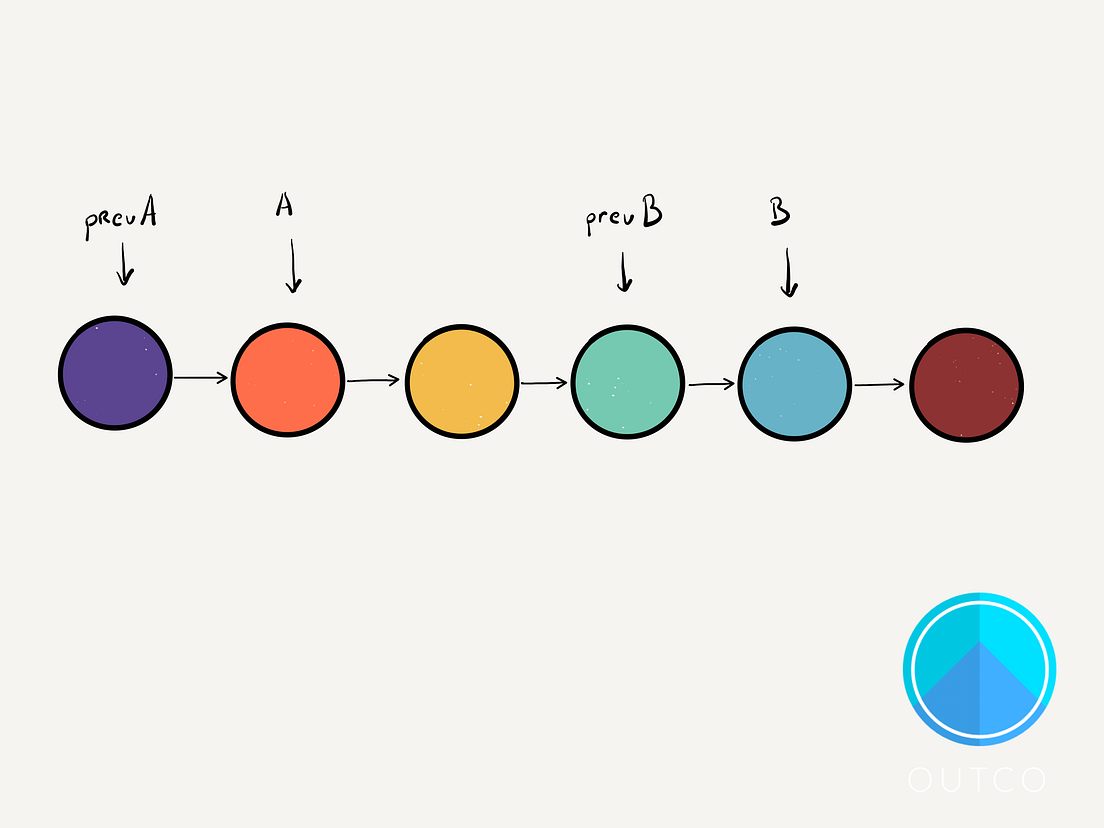 Reversing a Linked List: Easy as 1, 2, 3 | by Sergey Piterman | Outco ...