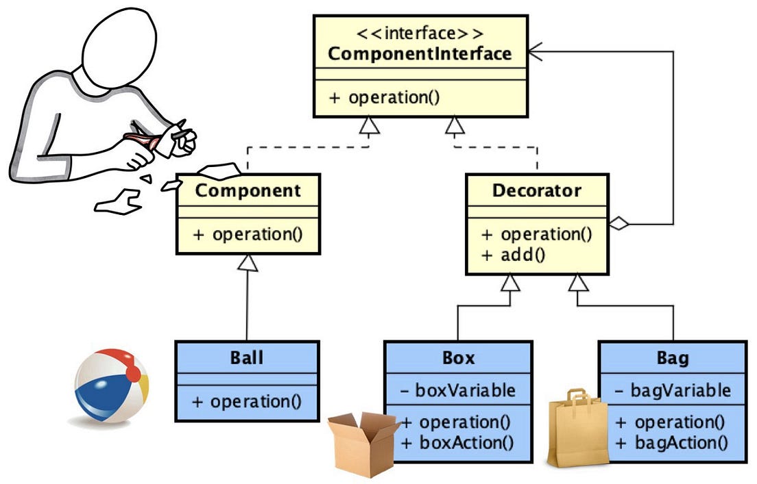 Software Design Patterns Decorator In A Nutshell By Javier Gonzalez Javarevisited Medium