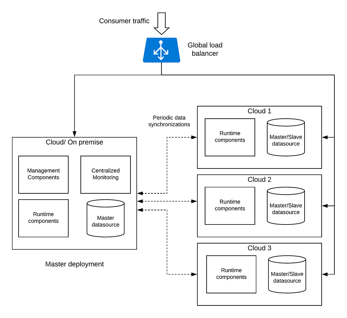 Multi Cloud Enterprise Deployment Pattern | by Chanaka Fernando ...